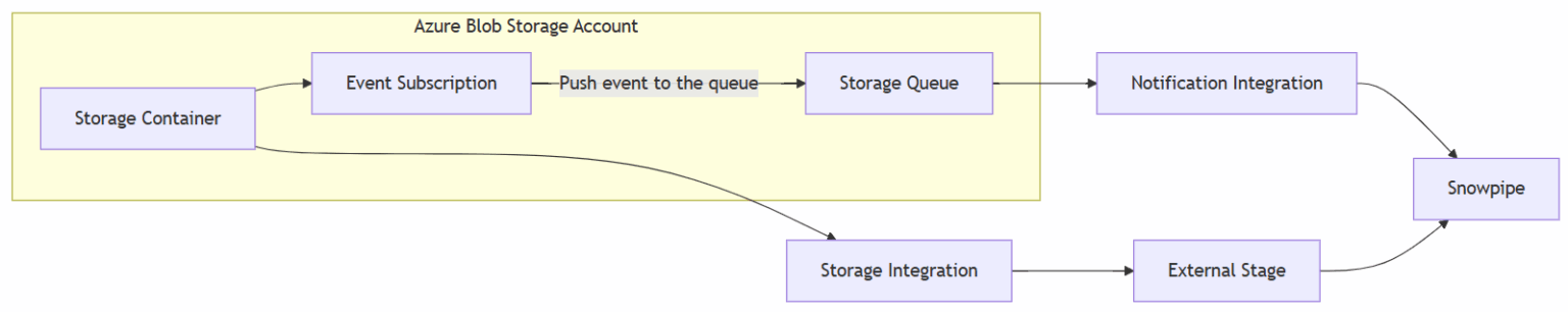Getting Started With Snowflakes Snowpipe For Data Ingestion On Azure