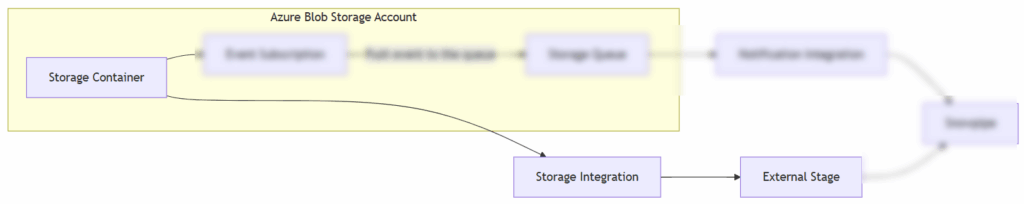 Getting Started with Snowflake’s Snowpipe for Data Ingestion on Azure ...