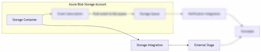 Getting Started with Snowflake’s Snowpipe for Data Ingestion on Azure ...