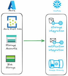 Getting Started with Snowflake’s Snowpipe for Data Ingestion on Azure ...